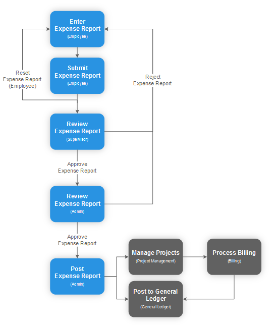 Expense Report Overview